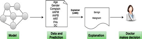 Table 1 From Explainable Artificial Intelligence In Quantifying Breast Cancer Factors Saudi