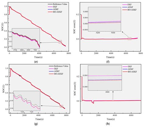 Bayesian Optimization Based State Of Charge Estimation With Temperature Drift Compensation For