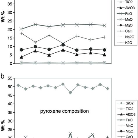 Compositional Variations In A Fe Rich Globules And Immiscible Melt Download Scientific