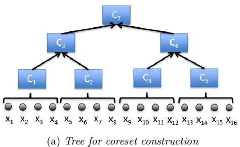 Figure 1 From An Effective Coreset Compression Algorithm For Large Scale Sensor Networks