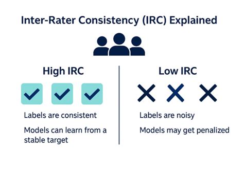 A Guide To Inter Rater Reliability And Annotator Agreement In Ai