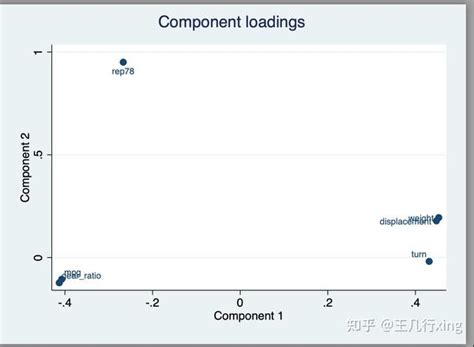 Pca Vs 因子分析statapython实现 知乎