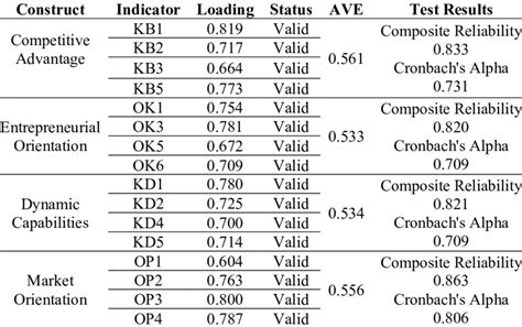 Validity And Reliability Instruments Download Scientific Diagram