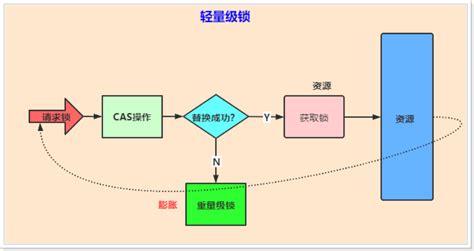 Java进阶(锁)——锁分类总结,java中常用的锁的介绍java锁的分类 Csdn博客 Java进阶(锁)——锁分类总结,java中常用的锁的介绍java锁的分类 Csdn博客