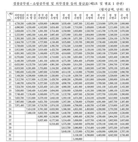소방직공무원 시험과목 연봉 계급 안내 2025년 기준