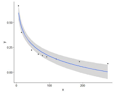 r fitting a better model to my data cross validated