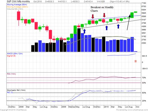 Nifty Weekly Technical Analysis Brameshs Technical Analysis