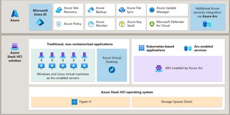 How To Deploy Azure Stack Hci Part 1 Manual 2 Azure
