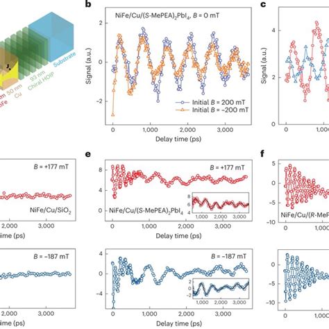 Cpass Driven Stt A Schematic Illustration Of The Stt Device
