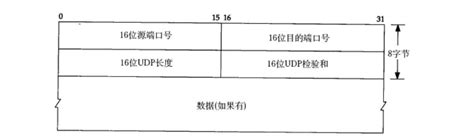 【linux】传输层协议—udp linux udp 端口 csdn博客