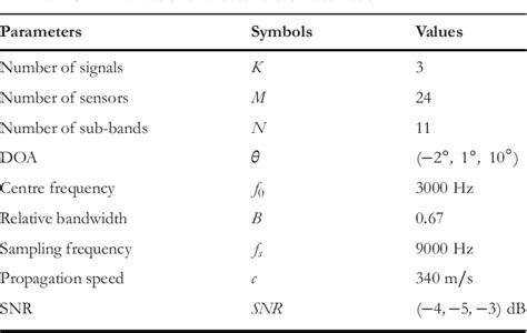 Table 4 From A Novel Wideband Doa Estimation Method Based On A Fast Sparse Frame Semantic Scholar