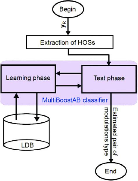 Process Of Classification Of Modulations Pair For The Received Signal Y