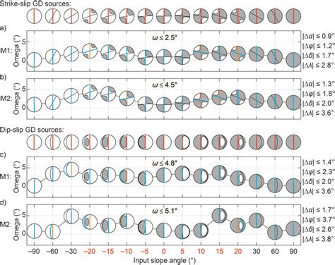 input and output comparisons of the inversion tests with errors in