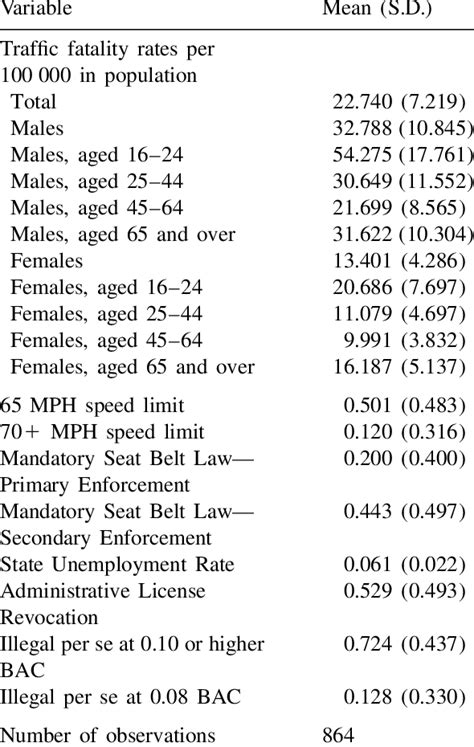 Variable Means State Panel Data 1982 1999 Download Scientific Diagram