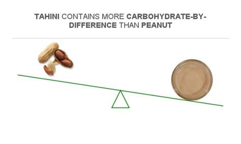 Compare Carbs In Peanut To Carbs In Tahini