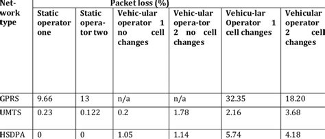 packet losses in different cellular scenarios download table