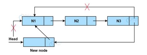 Circular Linked List In Data Structure Dataflair