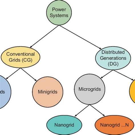 Simplified Structure Of A Smart Grid System Download Scientific Diagram