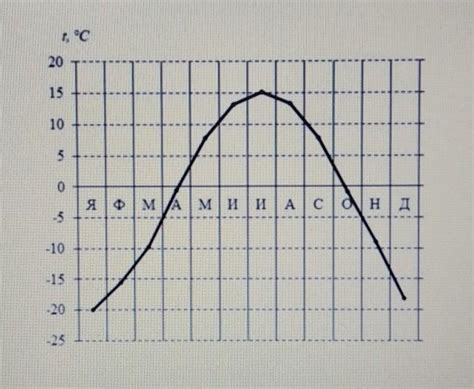 На графике показано изменение температуры воздуха в пункте А в течении года Определите годовую