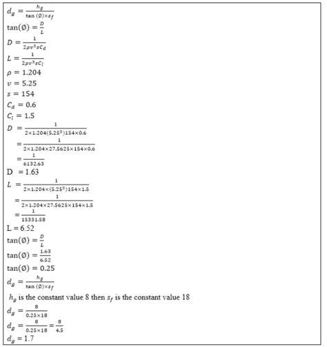 Behavior Of Squirrel Search Algorithm Ssa Using Meta Heuristics Method Transpire Online