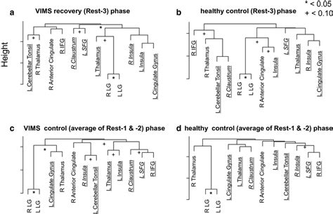 hierarchical clustering trees of the 12 brain regions showing