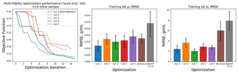 Performance Of The Multi Fidelity Optimization Algorithm On The Pure
