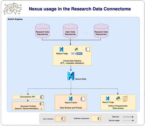 The Research Data Connectome Uses Bbn To Implement A Linked Data
