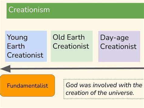 Creationism Lesson Year 8 Teaching Resources