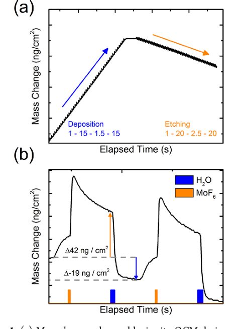 Figure 1 From Thermal Atomic Layer Etching Of Mos2 Using Mof6 And H2o