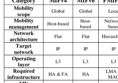 Of 12 Shows A Detailed Comparison Between Ip Based Mobility Download Scientific Diagram
