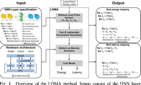 Figure 1 From Loma Fast Auto Scheduling On Dnn Accelerators Through Loop Order Based Memory