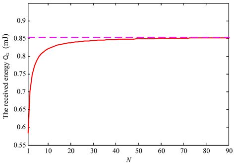 Uav Aided Dual User Wireless Power Transfer 3d Trajectory Design And Energy Optimization