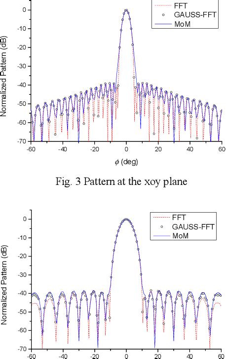 Figure 3 From High Accuracy Planar Near Field To Far Field Transform