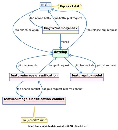 Cẩm Nang Sử Dụng Git Các Phương Pháp Tốt Nhất