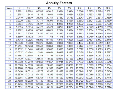 Annuity Factor Charts