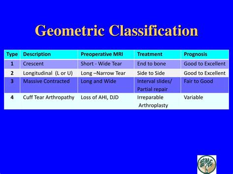Ppt Geometric Classification Rotator Cuff Tears Powerpoint