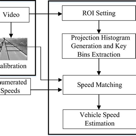 Flowchart Of The Proposed System Download Scientific Diagram