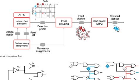 Figure 1 From A New Static Compaction Of Deterministic Test Sets
