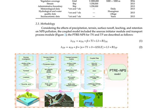 The Framework Of The Ptre Nps Model Download Scientific Diagram