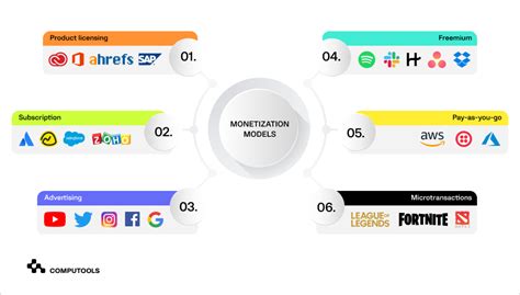 How To Monetize Software Products The Most Effective Revenue Models