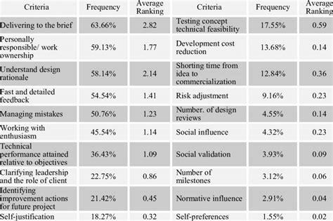 Identified Design Effectiveness Pm Criteria Download Table