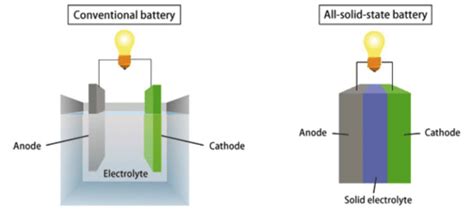 Whats The Difference Between A Li Ion And Solid State Battery
