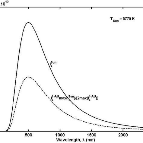 spectral solar radiation entropy flux at the sun s surface black solid