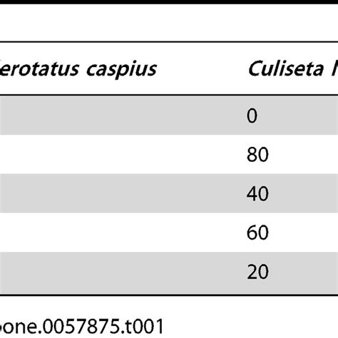 Sex Specific Effects Of Treatment Initial Larval Combinations On