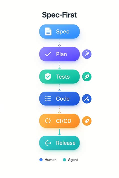 Cdk Commands Aws Cdk Commands Cheat Sheet And… By Waseem Syed Jul 2025 Medium