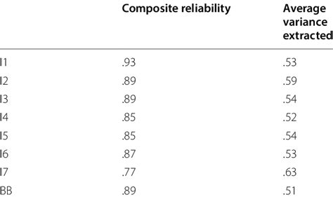 Composite Reliability And Average Variance Extracted Download