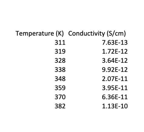 Solved Variable Temperature Electrical Conductivity Of An