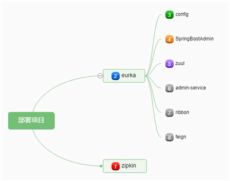 Spring Cloud Netflix 服务部署（十 一） Moyuno