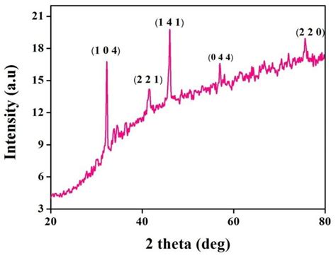 X Ray Diffraction Pattern Fe2o3 Nanoparticle Prepared From C