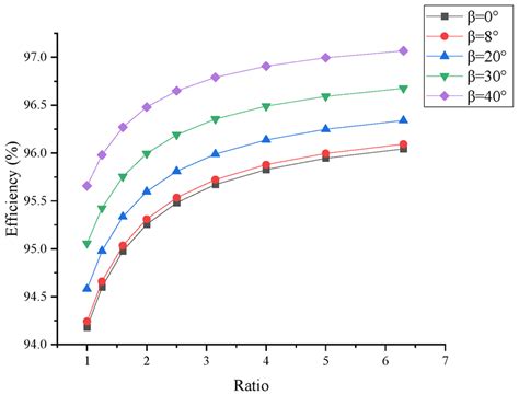 Gear Efficiency Versus Gear Ratio For Lubricated Gears Download
